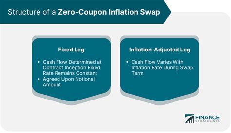 Zero Coupon Inflation Swap Definition How It Works Pricing