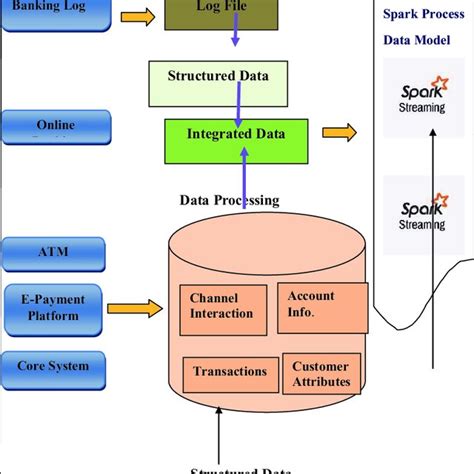 Proposed Anomaly Detection Framework For Big Data Download Scientific