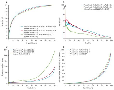 Developing And Validating A Machine Learning Algorithm To Predict Opioid Overdose In Medicaid