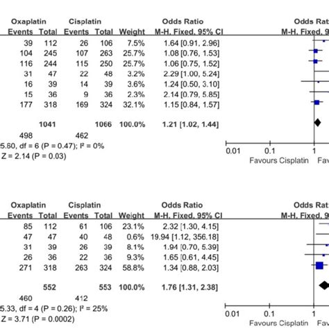 Meta Analysis Of Objective Response Rate A And Disease Control Rate B Download Scientific