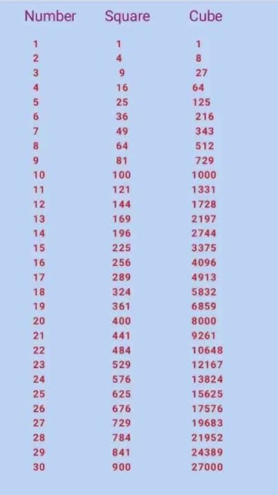 🏻 🏻 Number Square Cube Exam Solav Sonu Youtube