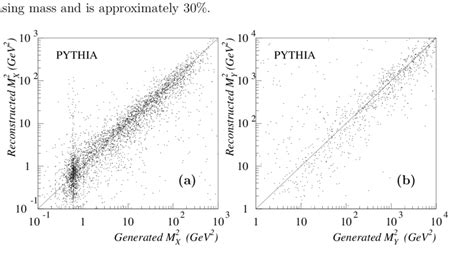 correlation between reconstructed and generated values of a m 2 x and
