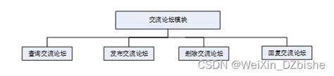 （附源码）springboot旧物回收管理系统 毕业设计 221713计算机论文回收旧物系统 Csdn博客