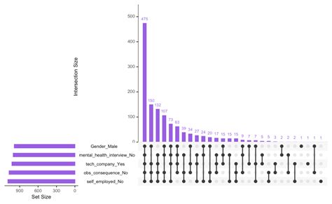 Upsetr Is The Greatest Set Visualization Since The Venn Diagram