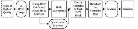detecting doctored jpeg images via dct coefficient analysis zero lab
