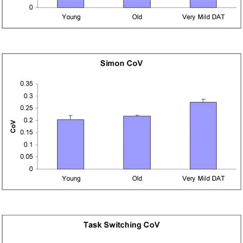 overall cov in stroop simon and task switching as a function of