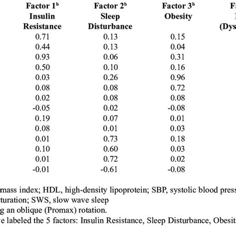 Hypothesized Second Order Hierarchical 5 Factor Model Of Syndrome Z