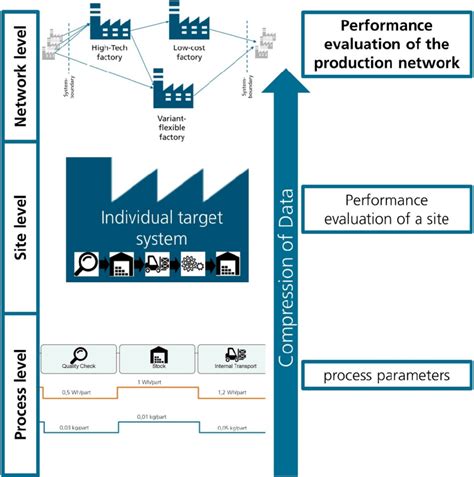 hierarchical structure and outputs of the agent based simulation model