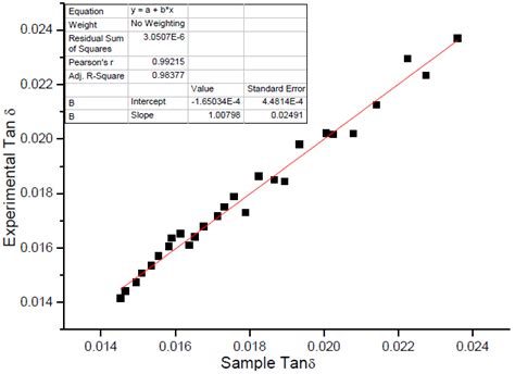Artificial Neural Network Model For Prediction Of Viscoelastic