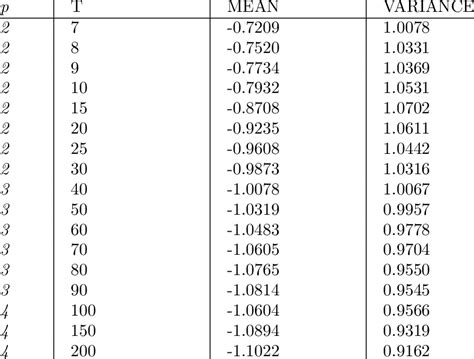 Moments Of T Statistics Of The Weighted Symmetric Estimator For The Download Table