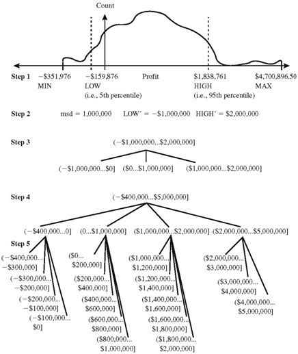读书笔记《数据挖掘概念与技术》第2章 数据预处理 2 6 数据离散化和概念分层产生 csdn博客