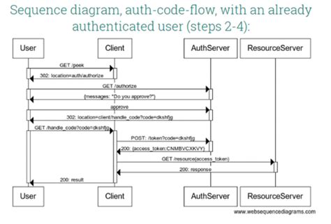 stack api stack developers docs authentication