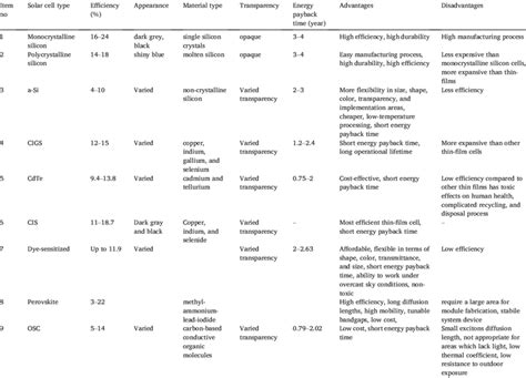 Comparison Of Different Cell Types In Terms Of Materials Efficiency Download Scientific