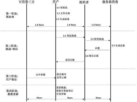 Data Integrity Verifying Method Under Multi Cloud Environment Eureka Patsnap