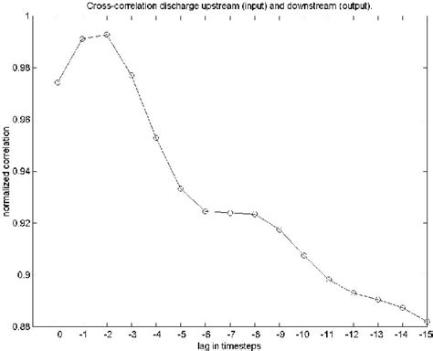 Cross Correlation Input And Output Discharge Download Scientific Diagram