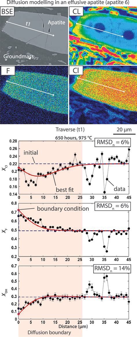 Example Of Model Fits For Cl F Oh Diffusion In Apatite From Rabaul
