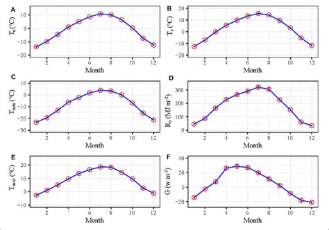 Seasonal Variation Of Environmental Factors A Average Air