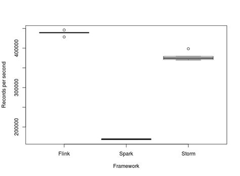 Throughput Records Per Seconds Processed 5 Runs Per Framework Download Scientific Diagram
