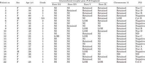 Sex Age Tumor Grading Possible Loss Of Heterozygosity At The Gr Gene Download Table