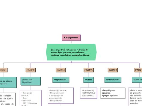 Los Algoritmos Mind Map