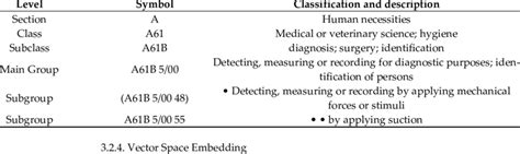 Excerpt From The CPC Definition Showing All Hierarchical Levels Up To Download Scientific