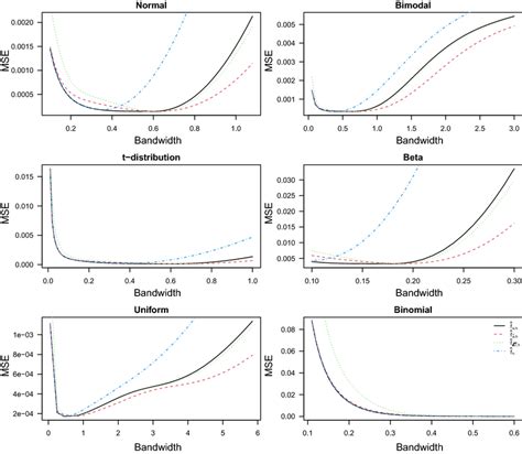 MSE When Sample Size Is Under Six Different Densities Download Scientific Diagram