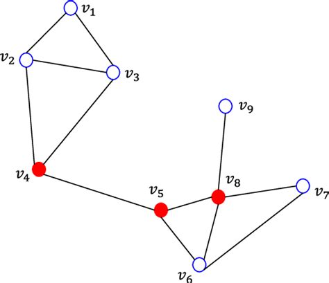 Figure 1 From Detecting K Vertex Cuts In Sparse Networks Via A Fast