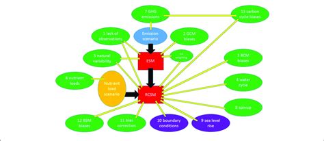 Hierarchy Of Models In The Dynamical Downscaling Approach As Shown By
