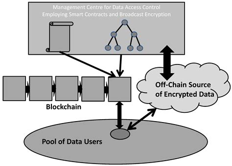 An Approach For Blockchain And Symmetric Keys Broadcast Encryption