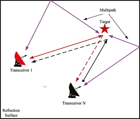 Time Reversal Detection In A Multistatic Radar System With A Varying Environment Zhang 2021