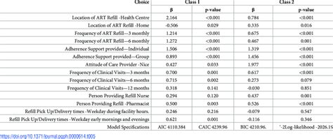 latent class analysis model for two classes with confidence intervals
