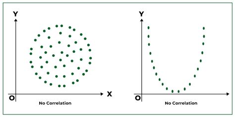 Calculation Of Correlation With Scattered Diagram