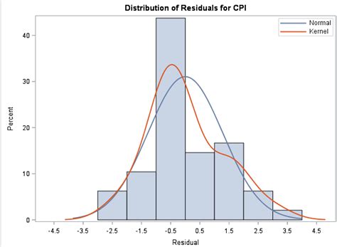 9 Histogram Showing Distribution Of Residual Errors For Cpi Download Scientific Diagram