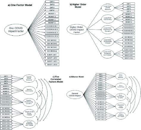 Visual Depiction Of Models Tested Download Scientific Diagram