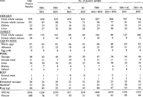 Detection Of Salmonella In High Moisture Foods Download Scientific Diagram