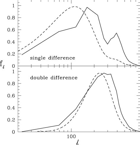 Èband Power Window Functions Solid Lines And Variance Window