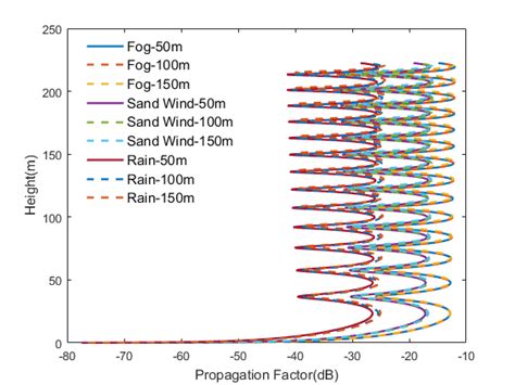 Figure6 The Propagation Factors Corresponding To Different Weather Download Scientific Diagram