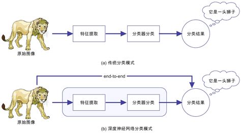 深度学习 从入门到精通 day 03 深度学习技术的种类与分支 csdn博客