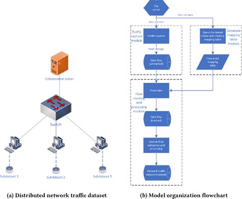 figure 1 from a method to generate a ground truth distributed network traffic dataset semantic