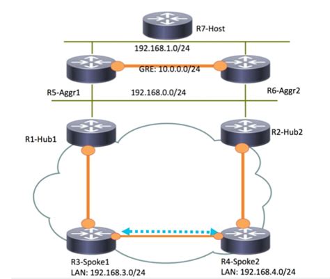 FlexVPN HA Dual Hub Configuration Example Cisco