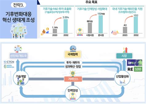 ‘제1차 기후변화대응 기술개발 기본계획 발표