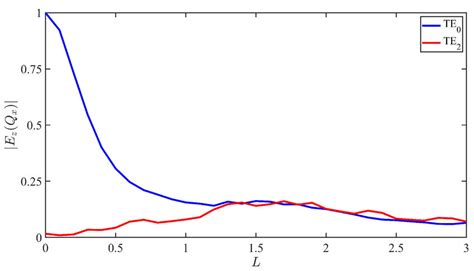 Evolution Of The Fourier Transform Of The Electric Field As A Function Download Scientific