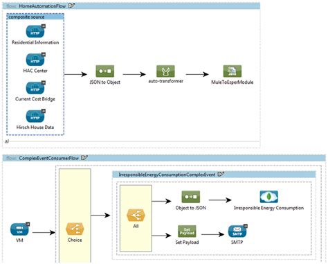 Integration Of Iot Soa 20 And Cep Applied To Home Automation Download Scientific Diagram