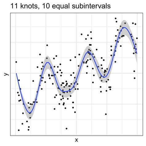 Linear Cubic Spline Regression At Harrison Humphries Blog