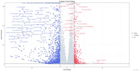 Rna Seq——五、根据差异基因画火山图、在火山图上标记基因名火山图基因点的标注 Csdn博客