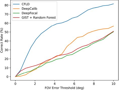 Comparison With Other Methods On Focal Length Estimation The Correct