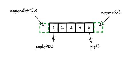 Python 效能之鬼你應該學會使用的 deque MyApollo