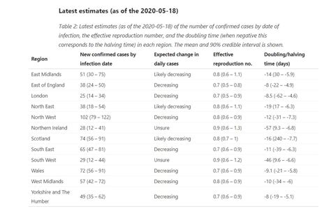 Regional R Numbers R Ukpolitics