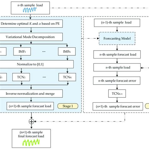 The Whole Process Of The Proposed Forecasting Model Download