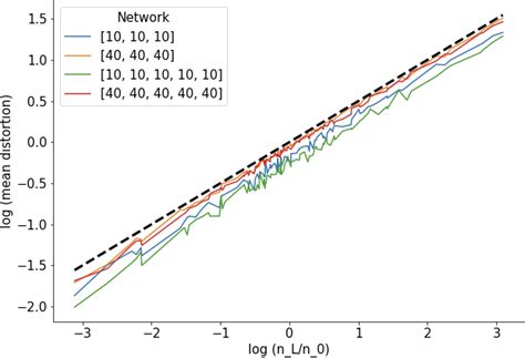 figure 2 from deep relu networks preserve expected length semantic